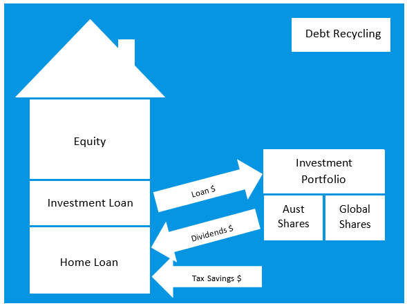 What is “Debt Recycling”?