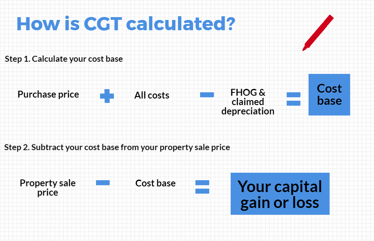 How is Capital Gains Tax calculated?
